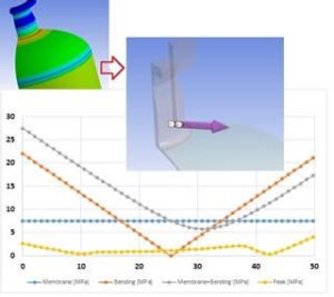 Understanding Stress Linearization: A Guide for Engineers