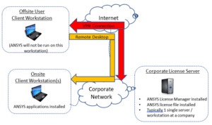 The Complete Guide to Ansys Licensing for Remote Work