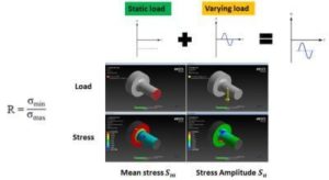 Accounting for a Non-Zero Mean Stress in FA | Ansys Mechanical
