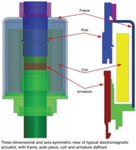 Simulation and Modeling of a Controlled Solenoid | Ansys Engineer