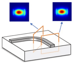 Ansys Lumerical MODE | Waveguide and Coupler Performance