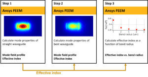 Ansys Lumerical FEEM | Finite Element EigenMode Solver