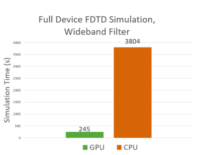 Supercharged Ansys Simulations With GPU Acceleration | Webinar