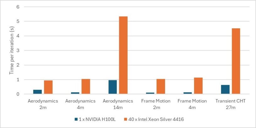 CPU vs GPU: NVIDIA, Exxact & SimuTech Redefine Simulation