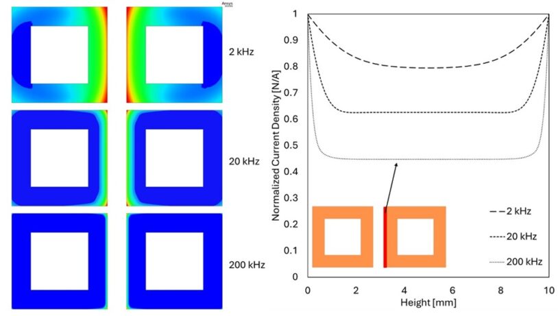 Induction Heating Frequency Optimization: Skin, Edge End Effects